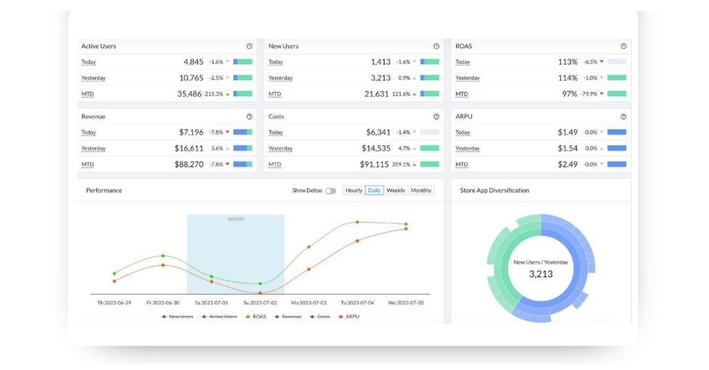 Mobile app growth with Swaarm MMP - No.1 MMP